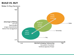 Build Vs Buy PowerPoint Template | SketchBubble