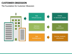Customer Obsession PowerPoint Template | SketchBubble