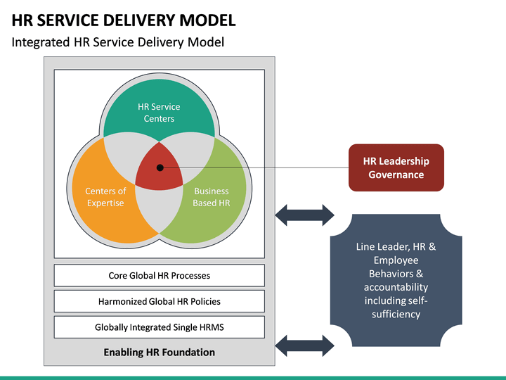 HR Service Delivery Model PowerPoint Template | SketchBubble