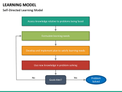 Learning Model PowerPoint Template | SketchBubble