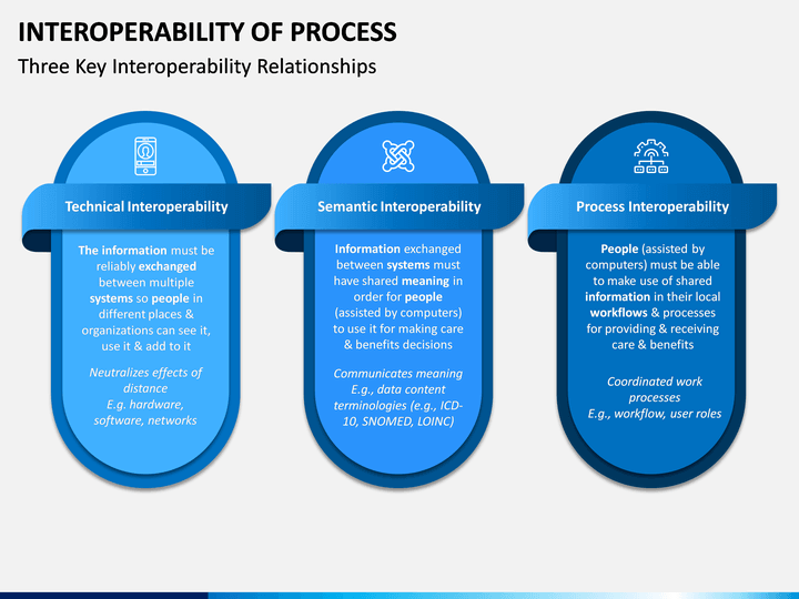 Interoperability of Processes PowerPoint and Google Slides Template ...