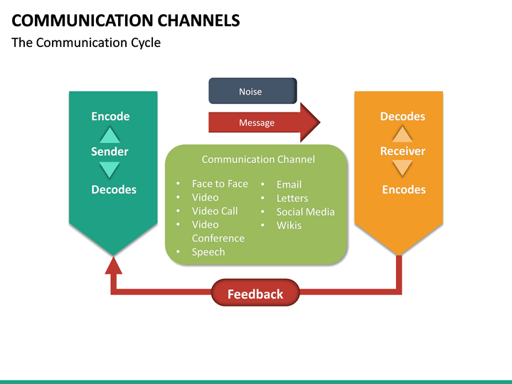 Communication Channels PowerPoint Template | SketchBubble