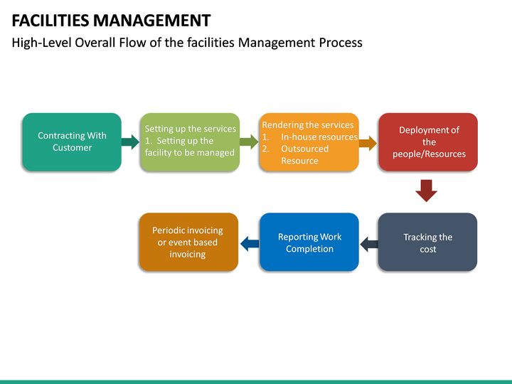 Facilities Management PowerPoint Template | SketchBubble