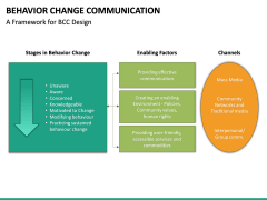 Behavior Change Communication PowerPoint Template | SketchBubble