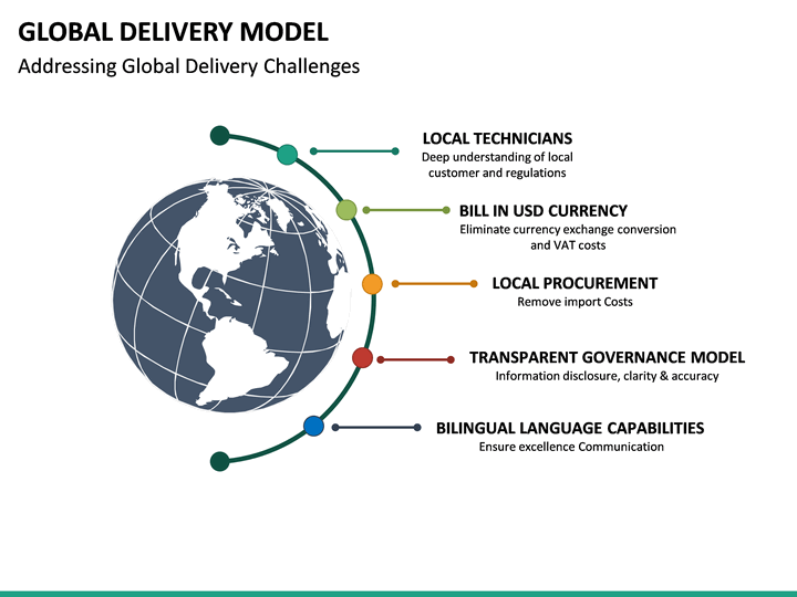 Global Delivery Model PowerPoint Template | SketchBubble