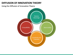 Diffusion of Innovation Theory PowerPoint Template | SketchBubble