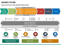 Source to Pay PowerPoint Template | SketchBubble