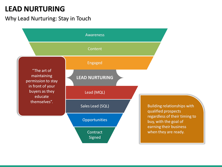 Lead Nurturing PowerPoint Template | SketchBubble