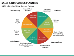 Sales and Operations Planning PowerPoint Template | SketchBubble