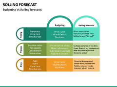 Rolling Forecast PowerPoint Template | SketchBubble