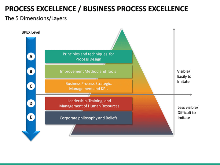 Business Process Excellence PowerPoint Template | SketchBubble