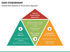 Data Stewardship PowerPoint Template | SketchBubble
