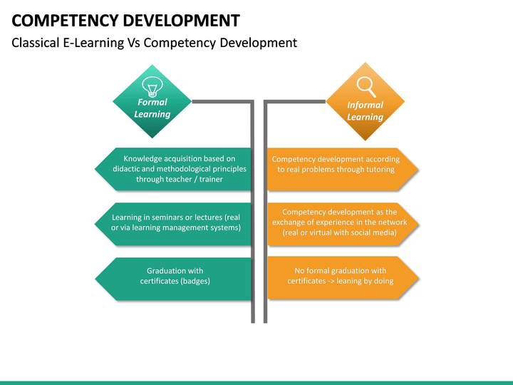 Competency Development PowerPoint Template | SketchBubble