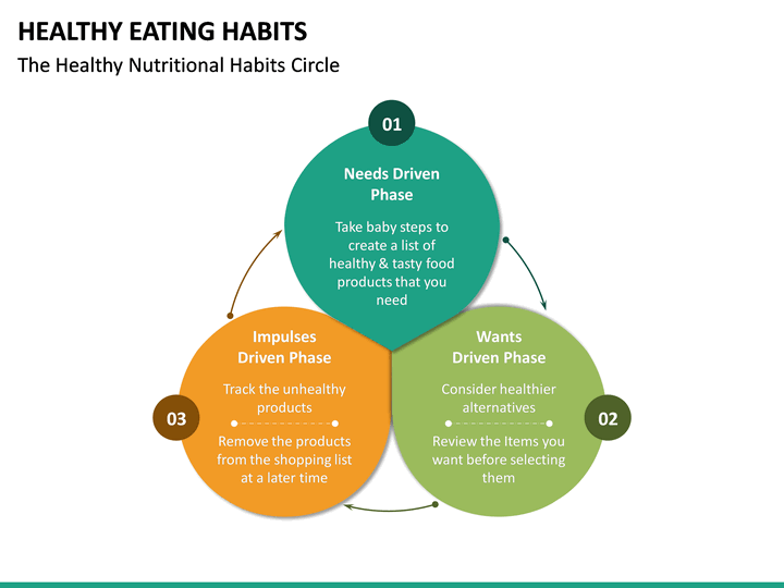 Healthy Eating Habits PowerPoint Template | SketchBubble