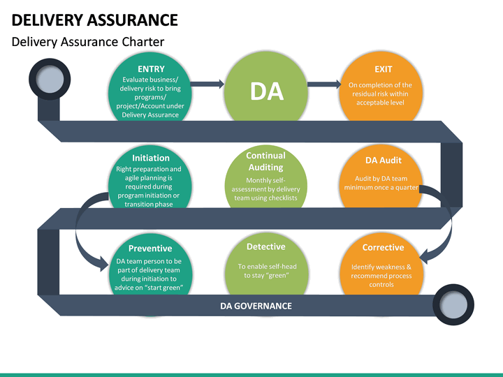 Delivery Assurance PowerPoint Template | SketchBubble