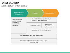 Value Delivery PowerPoint Template | SketchBubble