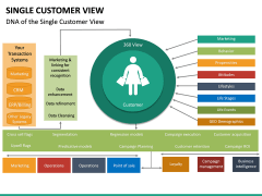 Single Customer View PowerPoint Template | SketchBubble