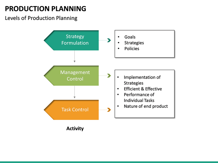 Production Planning PowerPoint Template | SketchBubble
