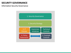 Security Governance PowerPoint Template | SketchBubble