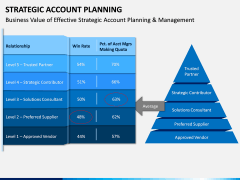 Strategic Account Planning PowerPoint and Google Slides Template - PPT ...