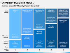 Capability Maturity Model (CMM) PowerPoint and Google Slides Template - PPT Slides