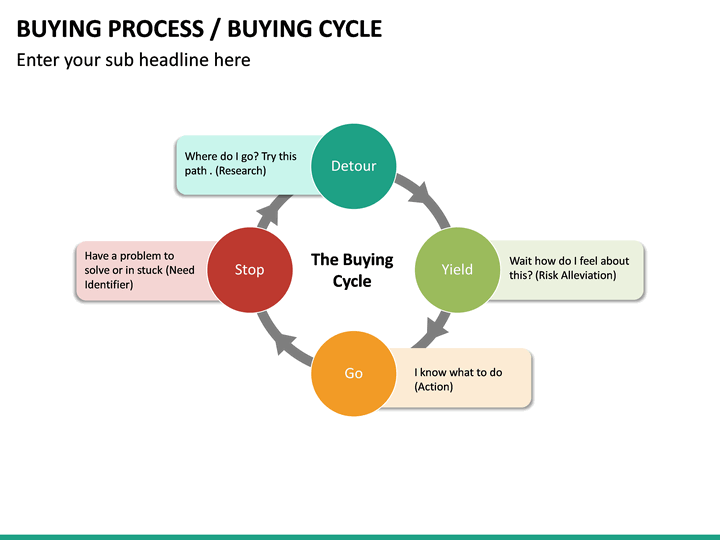 Buying Cycle PowerPoint Template | SketchBubble