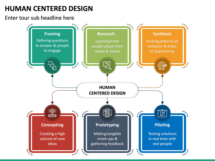 Human Centered Design PowerPoint Template | SketchBubble