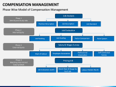 Compensation Management PowerPoint Template | SketchBubble