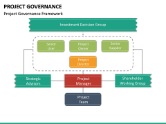 Project Governance PowerPoint Template | SketchBubble