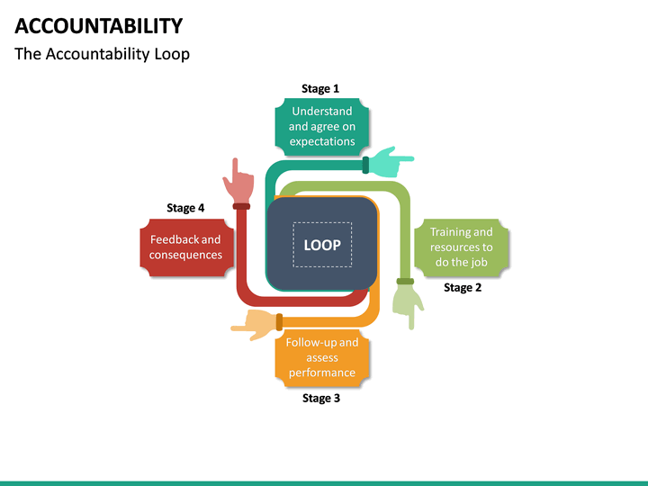 Accountability PowerPoint Template | SketchBubble