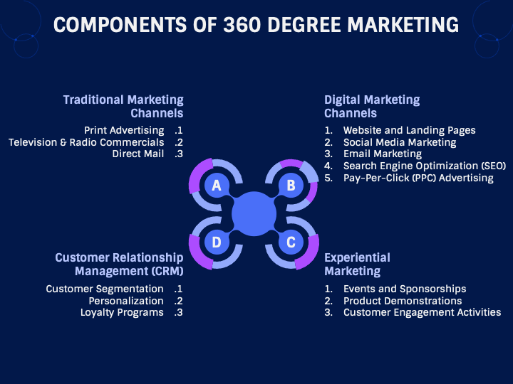 360 Degree Marketing Plan PowerPoint and Google Slides Template - PPT ...
