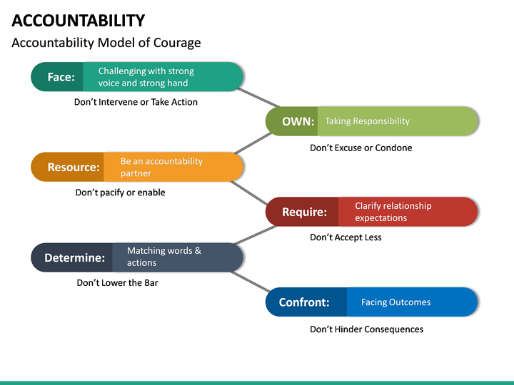 Accountability PowerPoint Template | SketchBubble