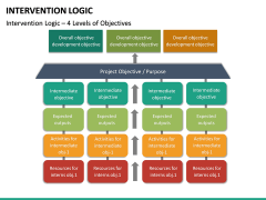 Intervention Logic PowerPoint Template | SketchBubble