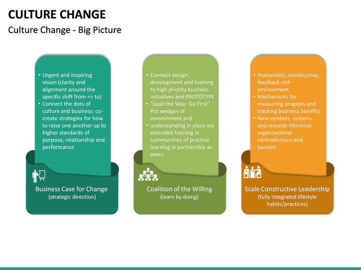 Culture Change PowerPoint Template | SketchBubble