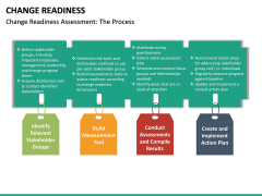Change Readiness PowerPoint Template | SketchBubble