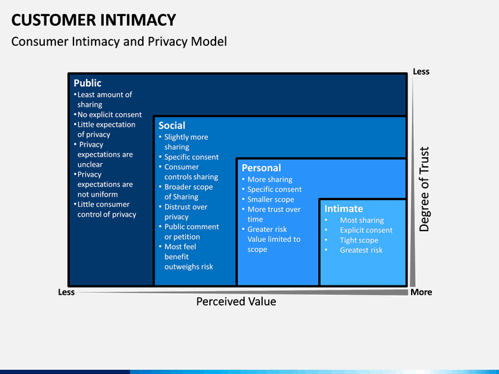 Customer Intimacy PowerPoint and Google Slides Template - PPT Slides