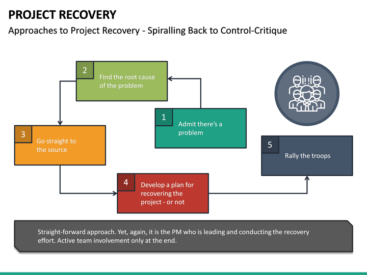 Project Recovery PowerPoint Template | SketchBubble