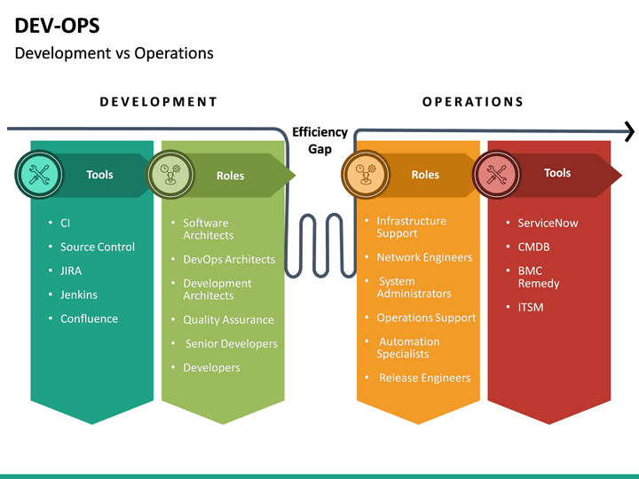 DevOps PowerPoint Template | SketchBubble