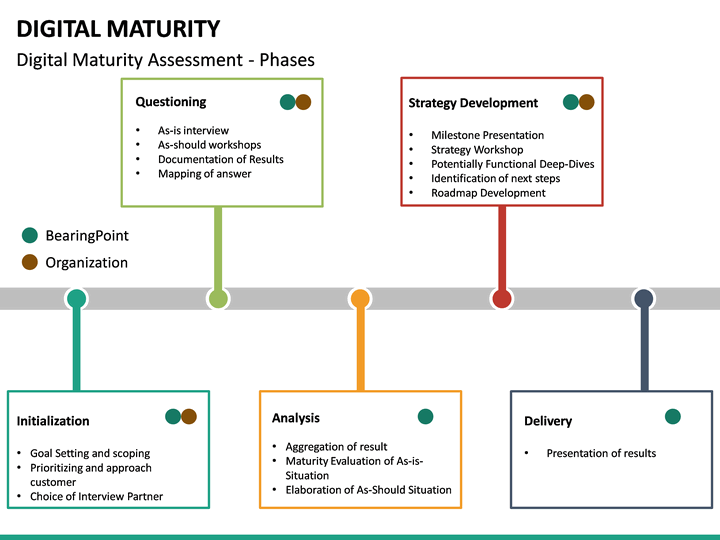 Digital Maturity PowerPoint Template | SketchBubble