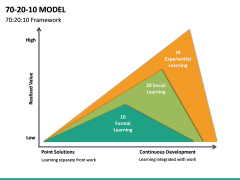 70 20 10 Model PowerPoint Template | SketchBubble
