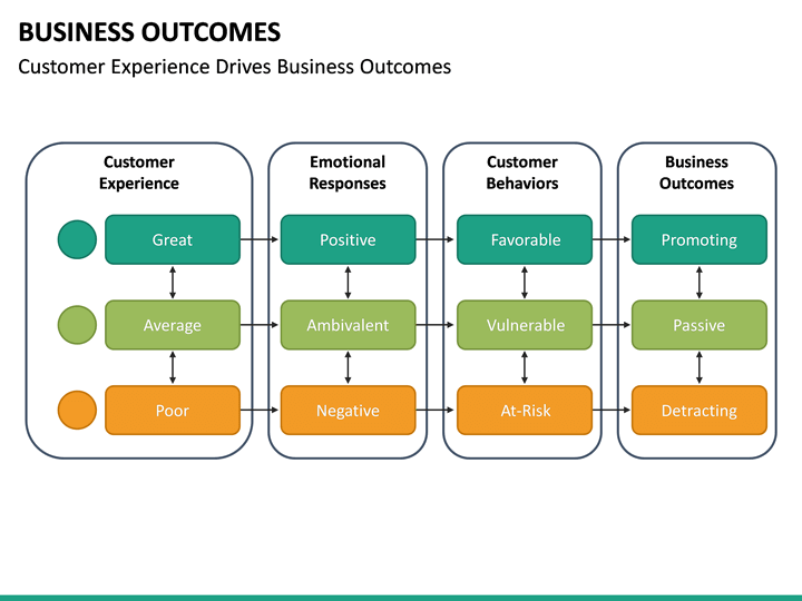 Business Outcomes PowerPoint Template | SketchBubble