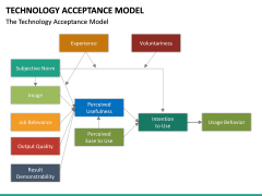 Technology Acceptance Model PowerPoint Template | SketchBubble