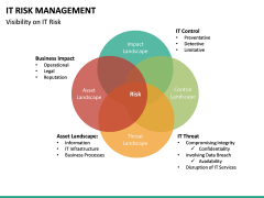 IT Risk Management PowerPoint Template | SketchBubble