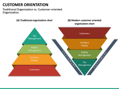 Customer Orientation PowerPoint Template | SketchBubble