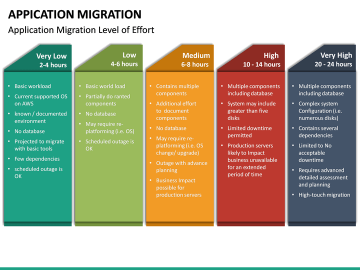 Application Migration PowerPoint Template | SketchBubble