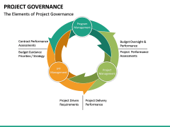 Project Governance PowerPoint Template | SketchBubble