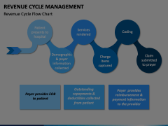 Revenue Cycle Management (RCM) PowerPoint and Google Slides Template ...