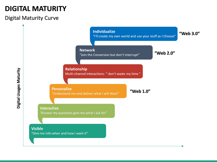 Digital Maturity PowerPoint Template | SketchBubble