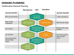 Demand Planning PowerPoint Template | SketchBubble