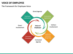 Voice of Employee PowerPoint Template | SketchBubble